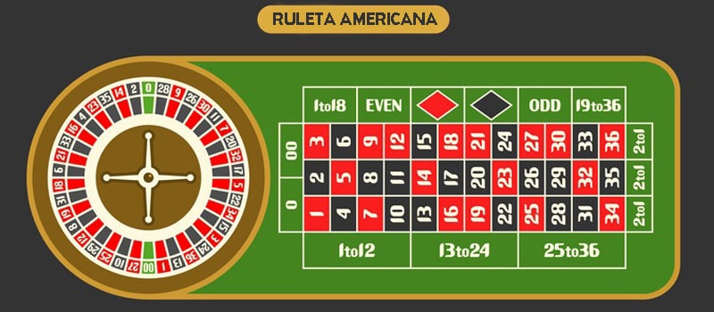 Ruleta americana online | Tácticas y trucos para ganar